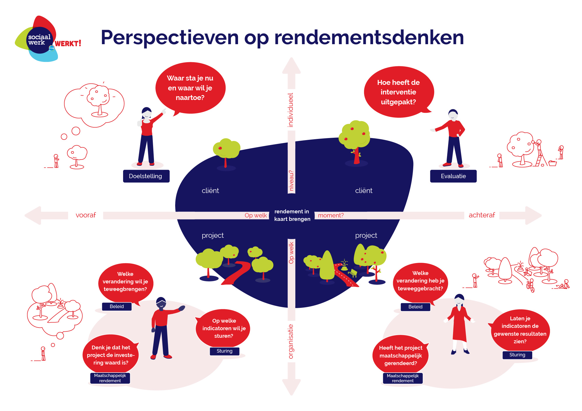 Perspectieven op rendementsdenken | Sociaal Werk werkt!